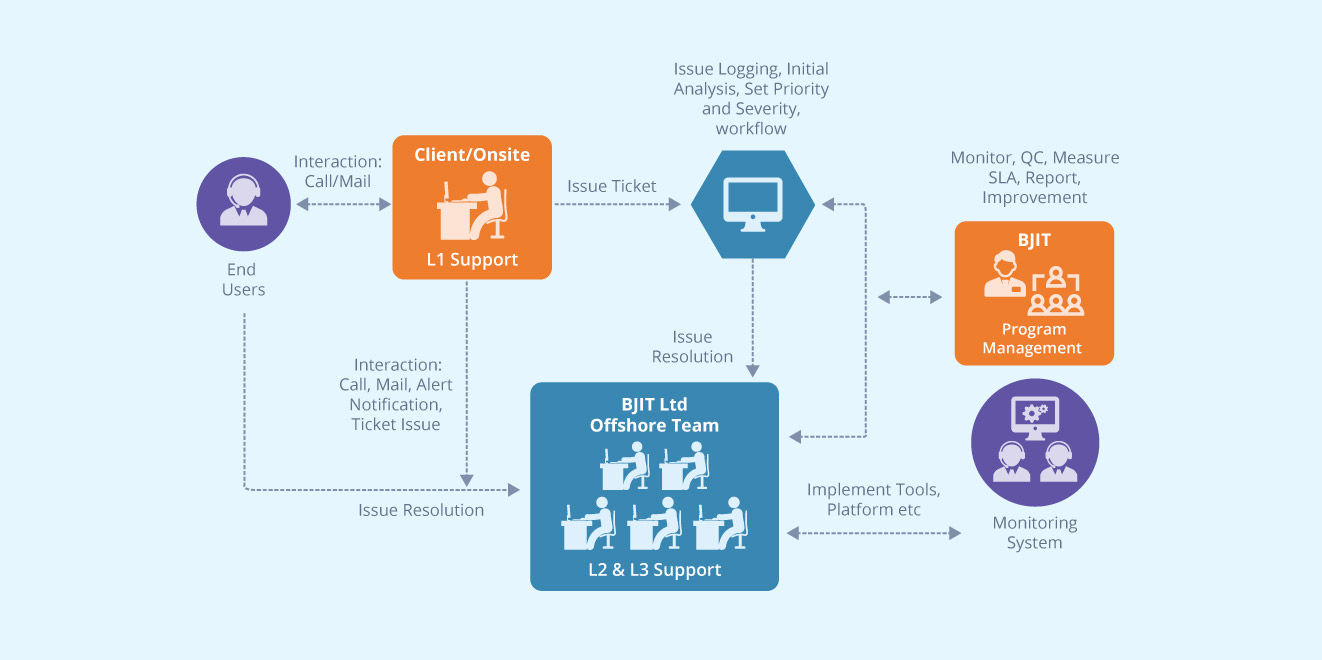 AMS | Application Management Services and Solutions